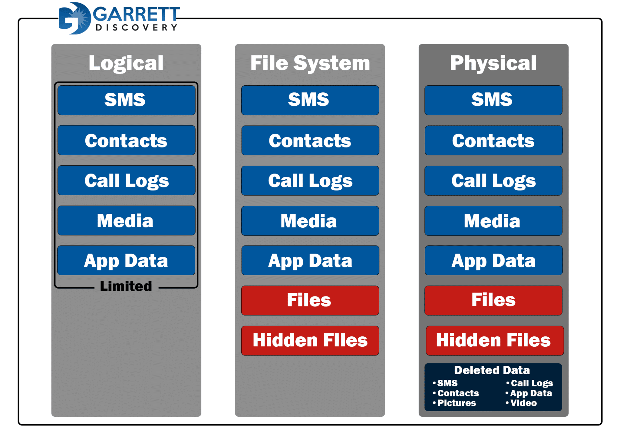 Cell Phone Forensic Images Are Not All the Same - Garrett Discovery